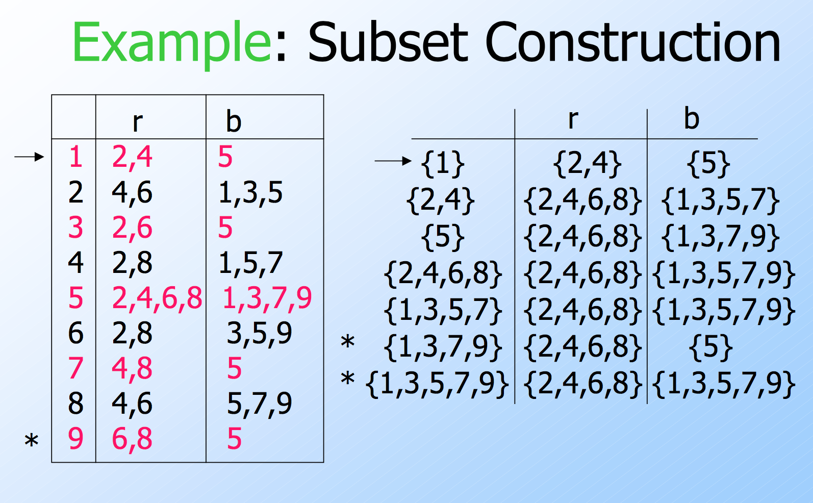 Theory of Computation by UC Davis